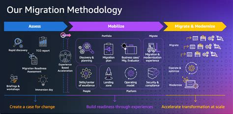 Disposition Strategy And Planning For Migrating Kubernetes Clusters