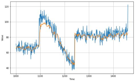 Recurrent Neural Networks Rnns And Lstms For Time Series Forecasting
