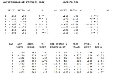 Python Non Sensical Results From Autoarima Cross Validated