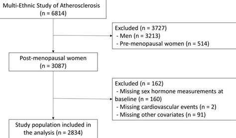 Endogenous Sex Hormones And Incident Cardiovascular Disease In Post