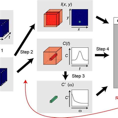 Example For 3 Dimensional Time Dependent Data Analysis And Download Scientific Diagram