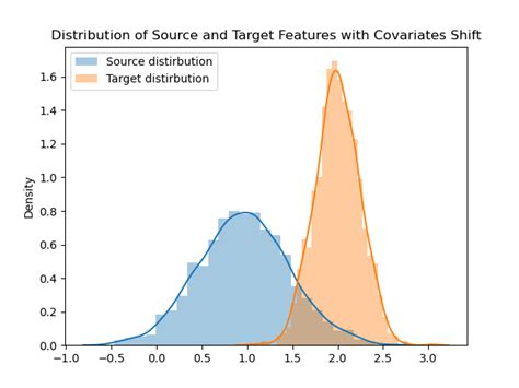 Input Density With Covariate And Prior Probability Shift Download