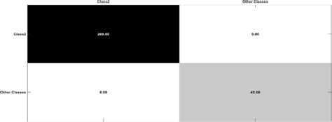Confusion Matrix Considering Moderate Traffic Download Scientific Diagram