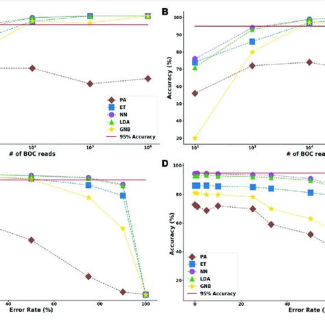Fluctuation Tests Mutation Reporters Mutation Accumulation Download Scientific Diagram