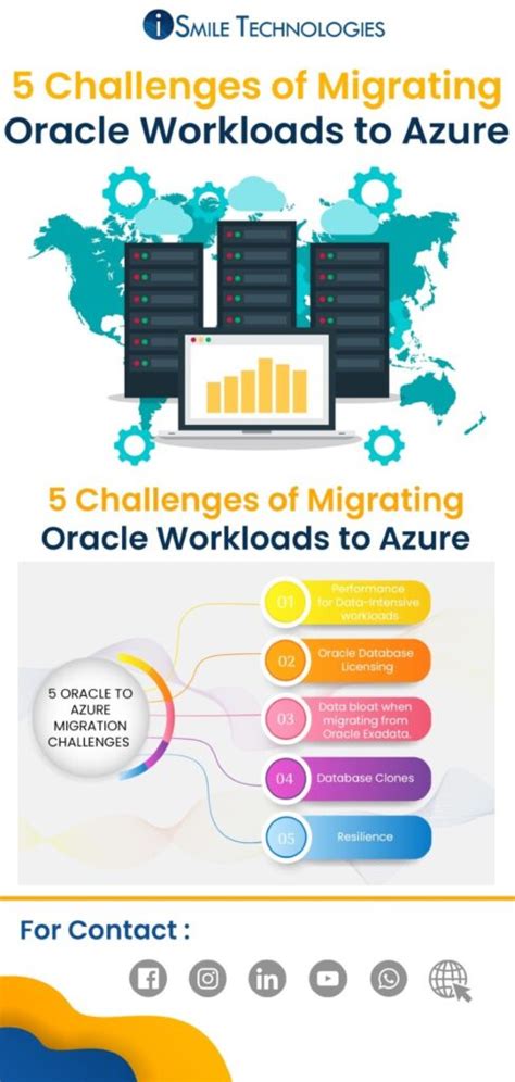 5 Challenges Of Migrating Oracle Workloads To Azure ISmile Technologies
