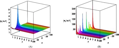 The Graphical Representations Of Solution U1 X T For Equation 10 Download Scientific