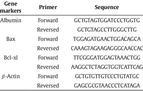 Primer Sequences For Gene Expression Analysis Download Scientific Diagram