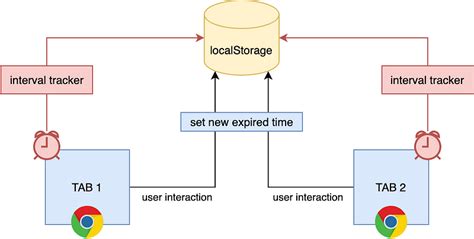 How To Detect Inactive User To Auto Logout By Using Idle Timeout In