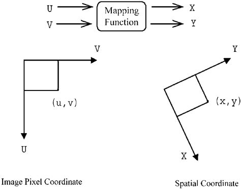 The Corresponding Relationship Between Spatial And Pixel Coordinates