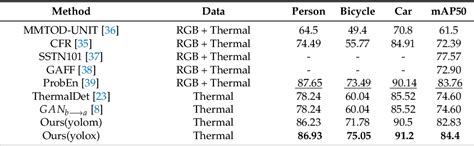 Table 1 From Task Decoupled Knowledge Transfer For Cross Modality Object Detection Semantic