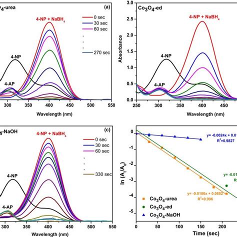Uvvis Spectra Obtained From The P Np Reduction In The Presence Of A