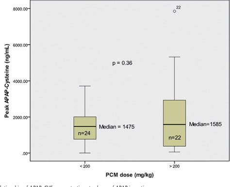 Figure 1 From Quantitative Lc Ms Ms Analysis Of Acetaminophen Cysteine Adducts Apap Cys And
