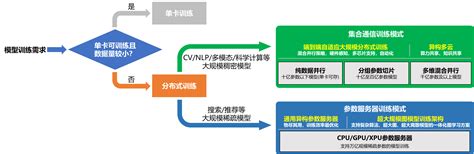 分布式训练简介 使用文档 paddlepaddle深度学习平台
