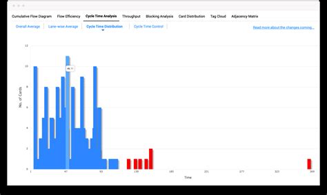 Lead Time And Cycle Time Metrics What Do They Reveal