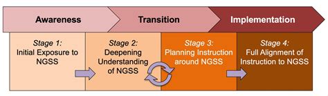 Meeting The Next Generation Science Standards Edu Consulting Llc