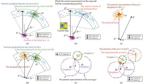 Current Aided Multiple Auv Cooperative Localization And Target Tracking In Anchor Free Environments