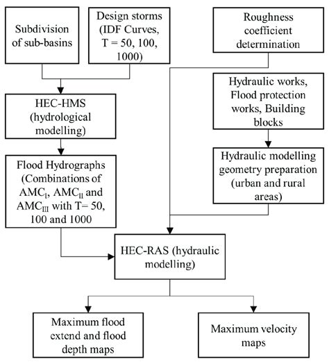 Flow Chart Of The General Flood Inundation Modeling Approach Flow Download Scientific Diagram