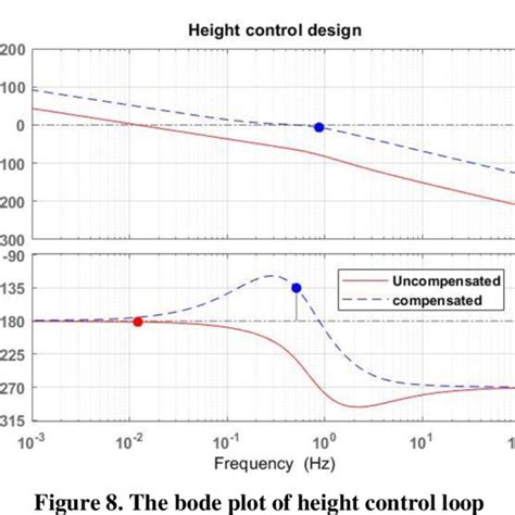 The Block Diagram Of The Z Axis Height Control Loop Download Scientific Diagram