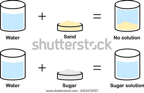 Dissolving Science Experiments Dissolving Water Solution Stock Vector Royalty Free 2421672937