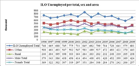 Figure No 8 Ilo Unemployed Per Total Sex And Area Source Chart Made