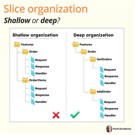 How To Organize Slices In Vertical Slice Architecture My Approach Is
