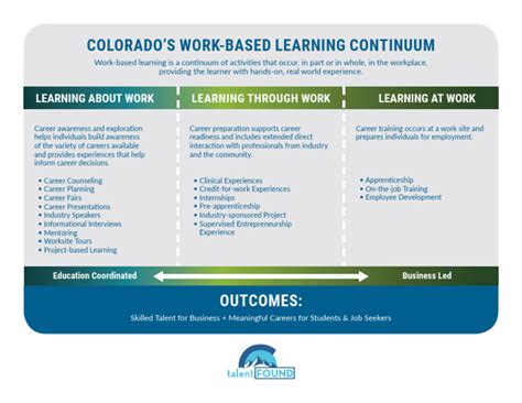19 0712 Colorados Work Based Learning Continuum Pdf
