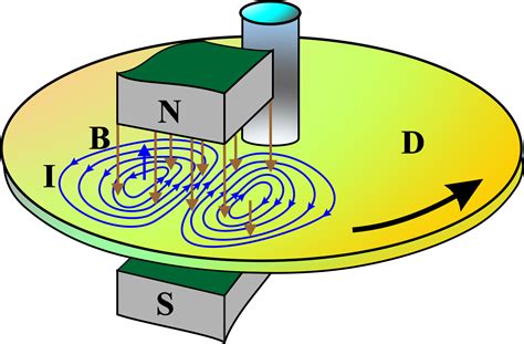 Eddy Currents Unifyphysics