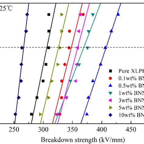 Thermal Conductivity Of Xlpe Bnns Composites At Different Temperatures
