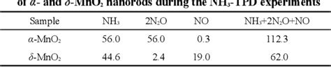 Table 1 From Effects Of Mno2 Crystal Structure And Surface Property On