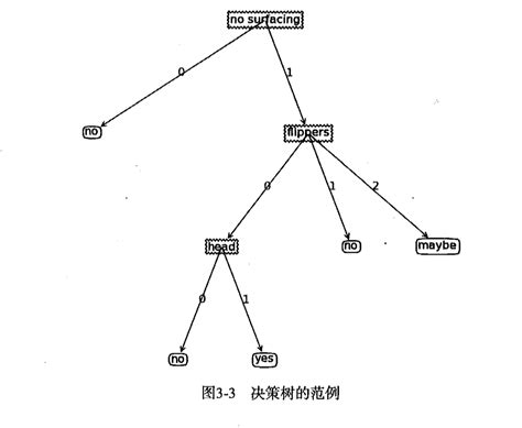 机器学习实战之决策树 决策树def createtree dataset labels classlist [e csdn博客