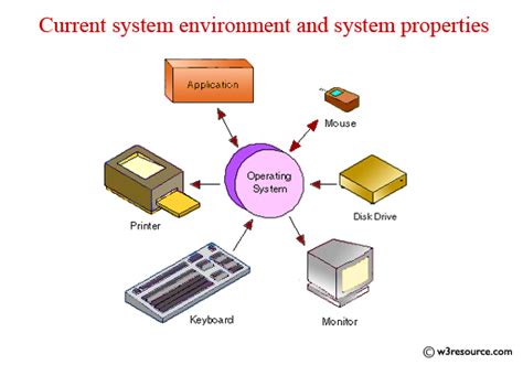 Java Get Current System Environment And System Properties