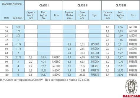 Tabla De Capacidad De Tuberías De Pvc