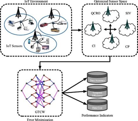 Optimal Sensor Spacing In Iot Network Based On Quantum Computing