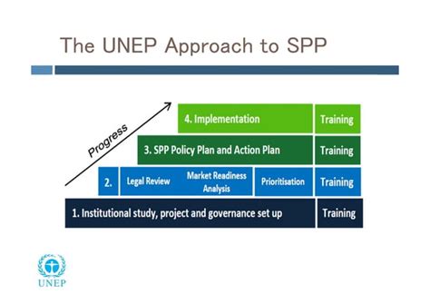 Sustainable Public Procurement In The Context Of Scp Stefanos Fotiou