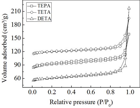 N 2 Adsorption Desorption Isotherms Of Cu Sapo 34 Catalysts Download Scientific Diagram