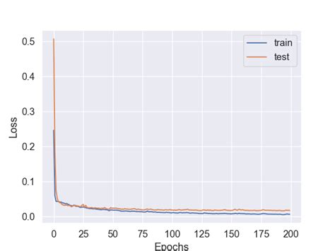 Image Of Encoder Training Loss Curve Download Scientific Diagram