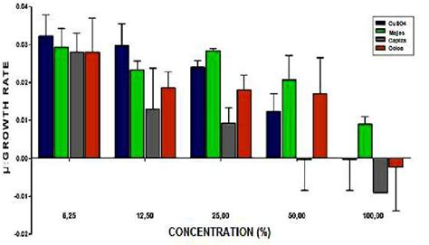 Growth Rate μ Of P Subcapitata 72 H After Ecotoxicological Bioassay