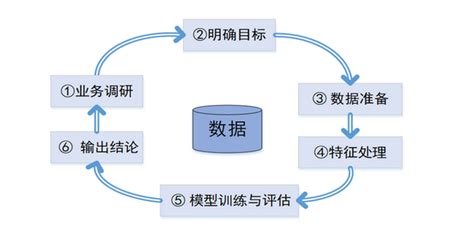 数据分析的基本步骤360新知