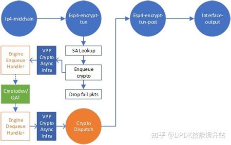同步异步你说了算：vpp的异步crypto框架 知乎