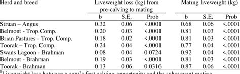 Regression Coefficients B For Regressions Of Cow Liveweight Loss From