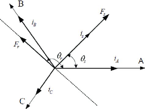 The Synthetical Current Vector For Three Phase Current Vector In The