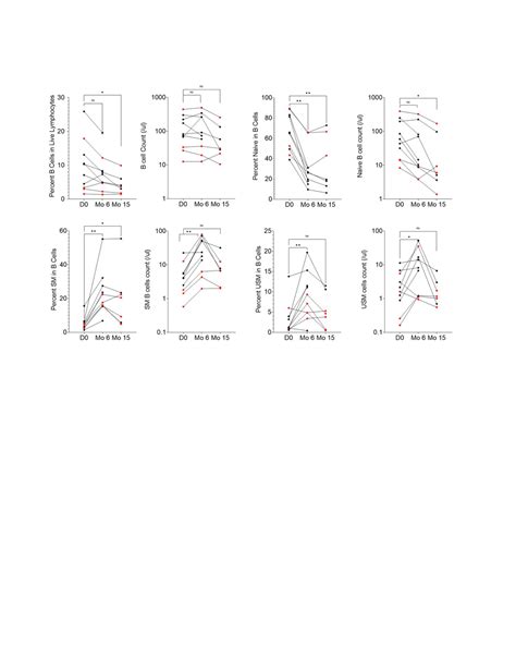 B Cell Phenotype In Adult Patients With Idiopathic Inflammatory Myositis Iim Before And After