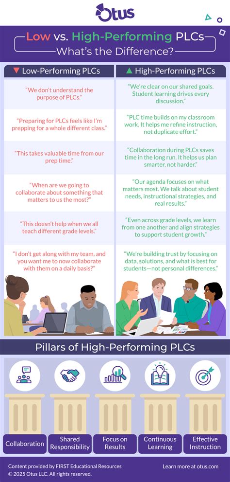 Whats The Difference Between Low And High Performing Plcs
