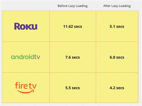 How Lazy Loading Can Improve Application Startup Time By Fox