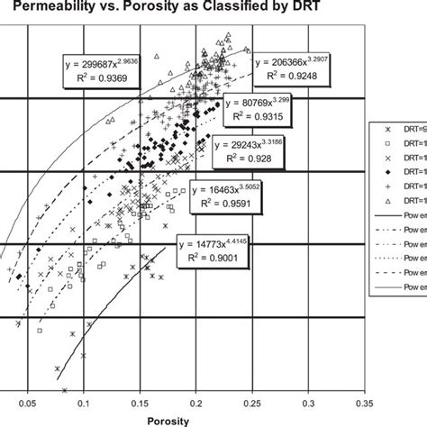 Loglog Plot Of Permeability Vs Porosity As Classified Using Drt