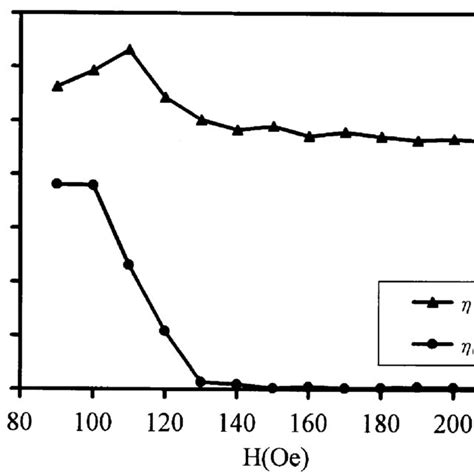Evolution Of Bond Orientation Correlation Functions G 6 ðrÞ Of 170