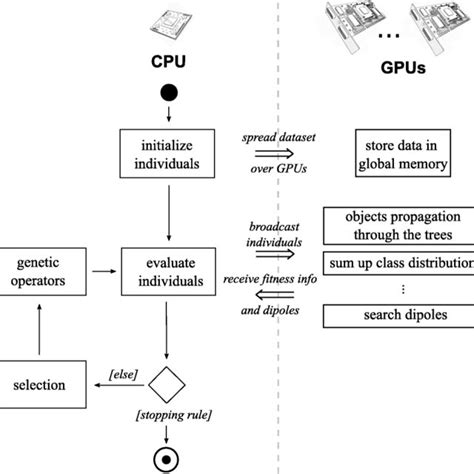 General Flowchart Of The Gpu Accelerated Approach Download Scientific General Flowchart Of The Gpu Accelerated Approach Download Scientific