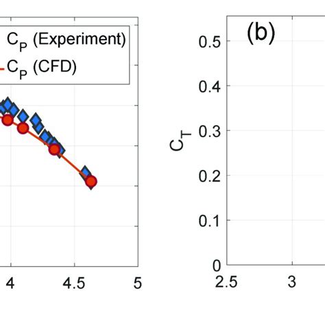 Validation Of The A Power And B Thrust Coefficients Predicted Using