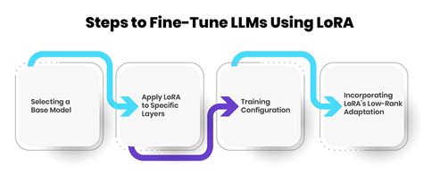 Efficient Fine Tuning Of Large Language Models With Lora Artificial