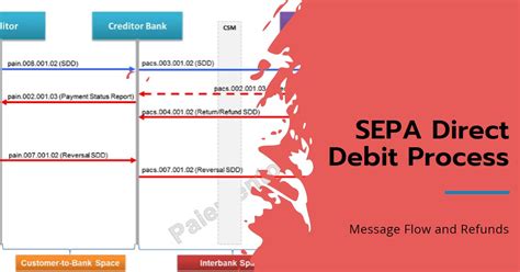 sepa direct debit sdd process message flow from creditor bank to csm